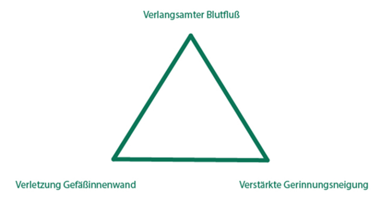 Postoperative Thrombose - OGAM Orthopädie